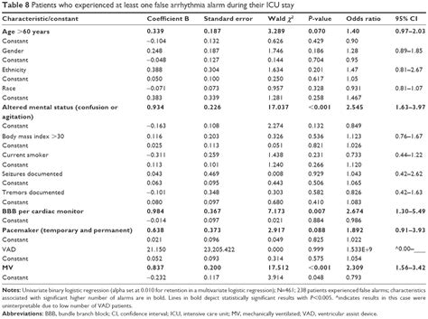 Patient Characteristics Associated With False Arrhythmia Alarms In Int Tcrm