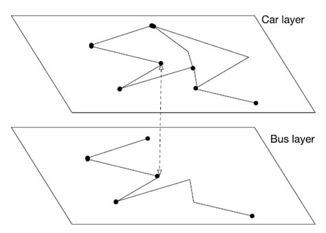 two different layers contain the graph for routing the dashed line