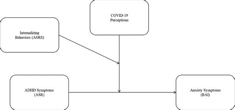 Moderated Moderation Conceptual Model Download Scientific Diagram