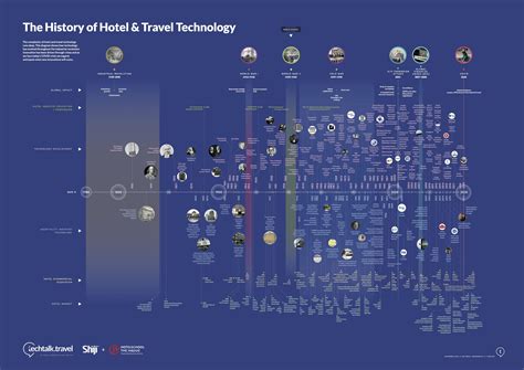 Visual History Of Travel Technology • Shiji Insights