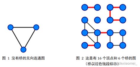 算法设计与分析(实验5) 图论—桥问题并查集法求图论桥问题 Csdn博客 算法设计与分析(实验5) 图论—桥问题并查集法求图论桥问题 Csdn博客