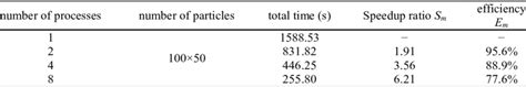 parallel performance analysis of dam break flow download scientific