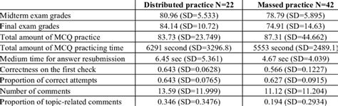 Distributed Practice Group Vs Massed Practice Group Download Scientific Diagram