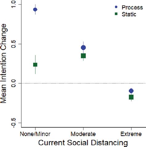 Figure 2 From The Impact Of Visualizing The Process Of Disease Spread On Social Distancing
