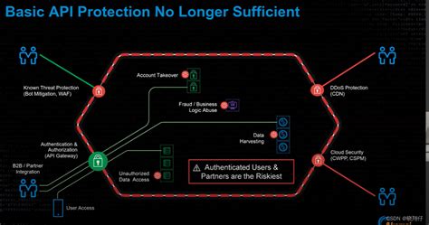 从owasp Api Security Top 10谈api安全 Csdn博客 从owasp Api Security Top 10谈api安全 Csdn博客