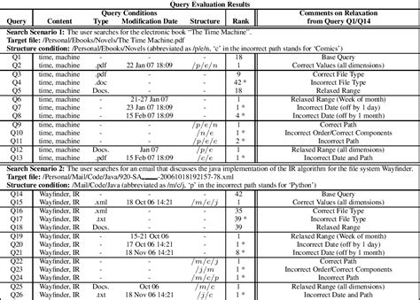 Table 1 From Efﬁcient Multi Dimensional Query Processing In Personal
