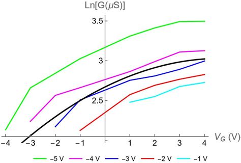 Fitting The Conductance From Experimental Data Shown In Figure 5 A In Download Scientific