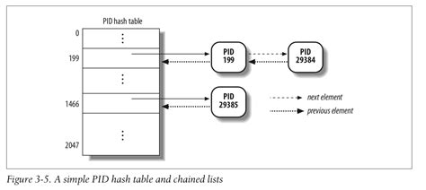 Understanding The Linux Kernel 读书笔记 Process L