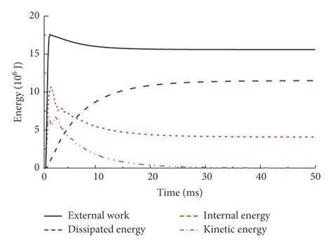 Time Histories Of A Energy And B Relative Errors In The Energy Balance Download