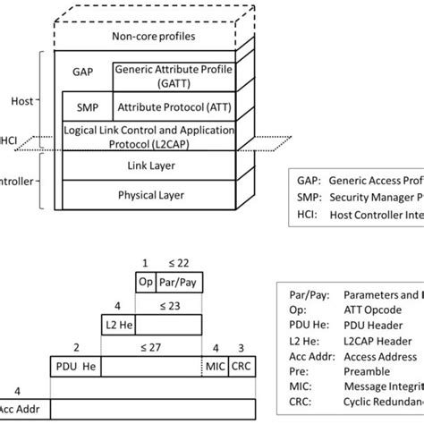 A BLE Protocol Stack B Structure Of A BLE Data Unit Note The Download Scientific Diagram