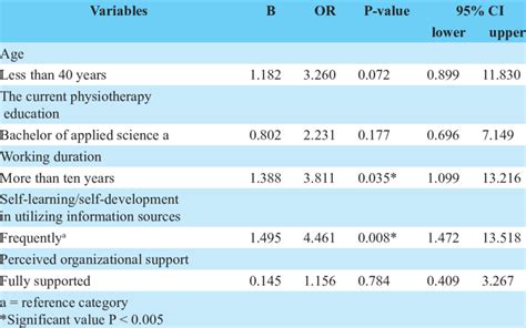 analysis of logistic regression between associated factors ebp download scientific diagram