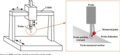 Figure 1 From Efficient Calibration Of A Scanning Probe On Cmm Semantic Scholar