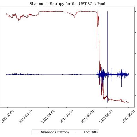 shannon s entropy calculated on a minutely basis for the ust 3crv pool