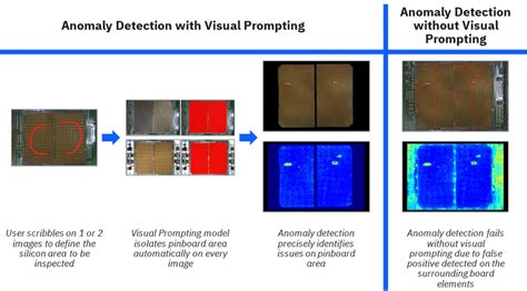 Visual Prompting Ibm Research