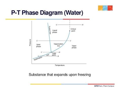 pt diagram for water