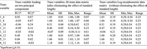 Truss Morphometric Relationship Through Mean Standard Deviation Sd