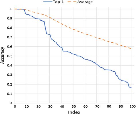 The Recognition Accuracy For The Untrained Fonts Solid Line Accuracy