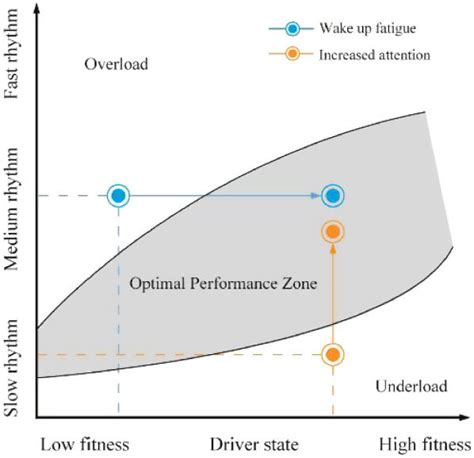 The Interventions Of The Drivers Under The Conditions Of Overload And Download Scientific