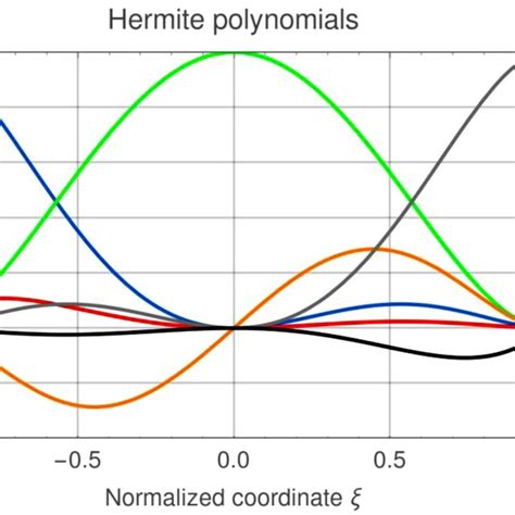 Shape Functions For Two Node Hermite Interpolation Download Scientific Diagram