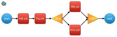 Introduction To Apache Oozie