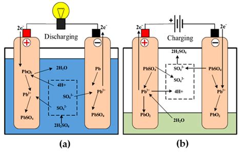 A Discharging Battery Is Best Described As A N