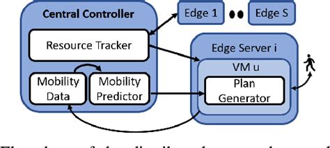 Figure 2 From Modems Optimizing Edge Computing Migrations For User