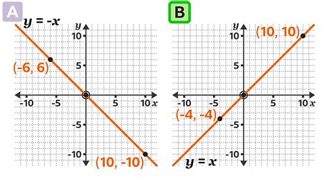How To Plot A Linear Equation Graph Bbc Bitesize