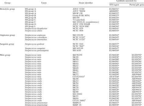The 68 Strains Of The Genus Streptococcus Used In The Study Download