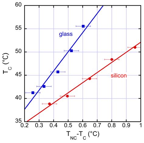 Figure S3 T C Vs T NC T C Plot For The Two Reference Materials Download Scientific Diagram