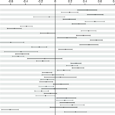 Genetic Correlation With External Phenotypes Phenotypes Are Ordered By
