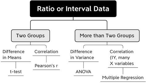 Parametric Tests 4 Widely Used Tests To Discover Difference Or