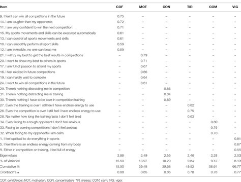 Table 1 From Measuring Athletic Mental Energy Ame Instrument Development And Validation