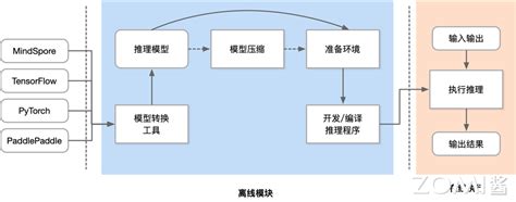 【ai系统】模型压缩基本介绍 阿里云开发者社区