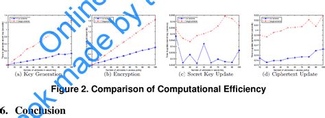 Figure From Fine Grained Access Control For Cloud Data Sharing By Secure And Efficient