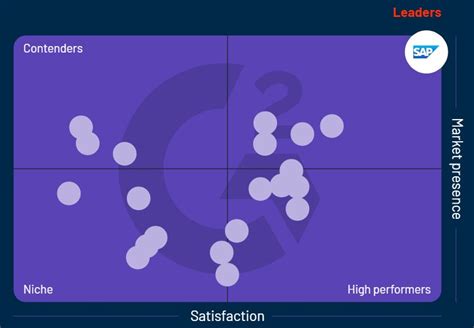 Sap Master Data Governance Named A Leader In The G Sap Community