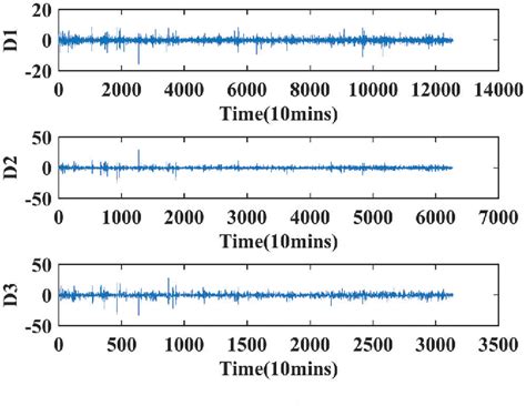 Figure 1 From Design Of Neural Network Based Wind Speed Prediction