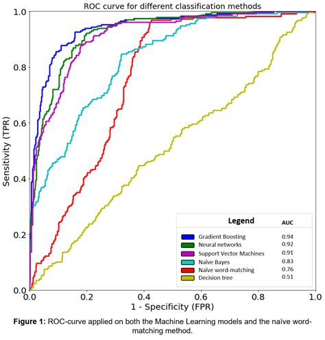 Automated Diagnosis Extraction From Electronic Medical Records With Machine Learning Classifiers
