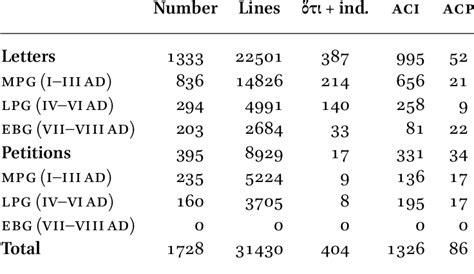 Table 1 From Finite Vs Non Finite Complementation In Post Classical And Early Byzantine Greek
