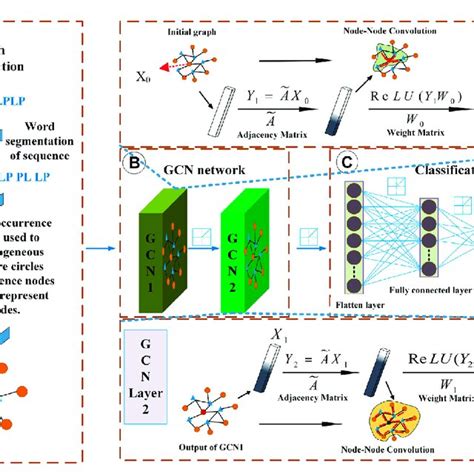 overview of labampsgcn model architecture a graph construction each