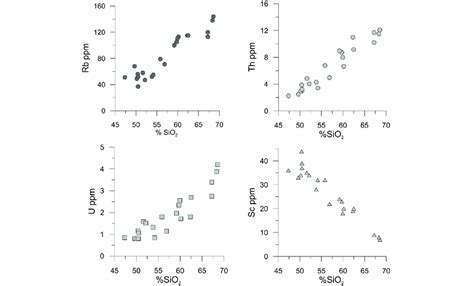 Harker Variation Diagrams For Some Trace Elements Download Scientific Diagram