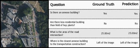 segmentation guided attention for visual question answering from remote