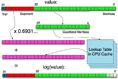 Figure From A Hardware Independent Fast Logarithm Approximation With Adjustable Accuracy