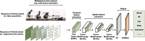 Cmes Free Full Text An Approach For Human Posture Recognition Based