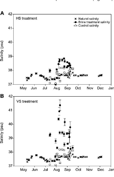 Temporal Variability In Mean Salinity Measured In Natural Seawater Download Scientific Diagram