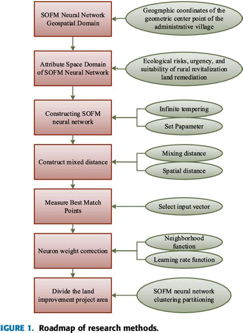 Figure 1 From The Application Of The Sofm Neural Network And Internet