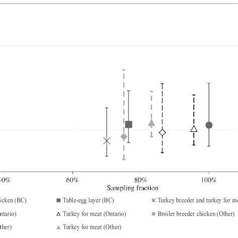 Relationship Between Capture Recapture Relative Difference And Sampling Download Scientific