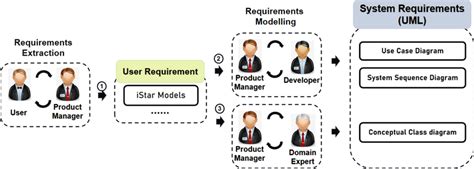 The Process Of Transforming User Requirements Into System Requirements