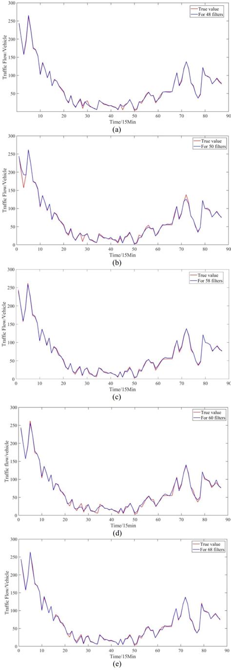 Hybrid Short Term Traffic Flow Prediction Based On The Effect Of Non