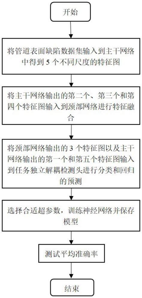 一种基于解耦检测头YOLOv5的DR管道缺陷检测方法与流程