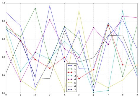Python Pandas Dataframe Line Plot Show Random Markers Stack Overflow